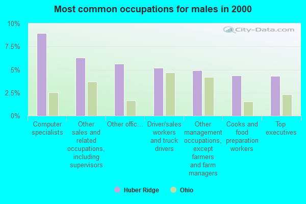 Huber Ridge, Ohio (OH 43081) profile: population, maps, real estate ...