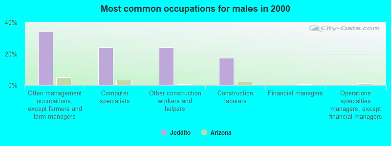 Jeddito, Arizona (AZ 86034) profile: population, maps, real estate ...