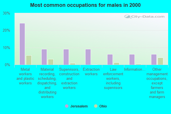 Jerusalem, Ohio (OH 43747) profile: population, maps, real estate ...
