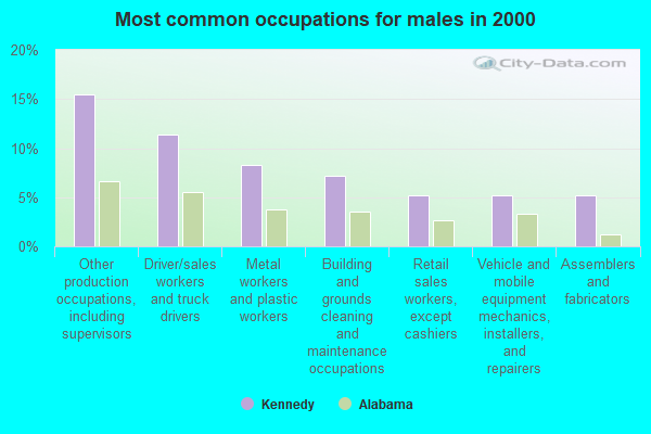 Kennedy, Alabama (AL 35574) profile: population, maps, real estate ...