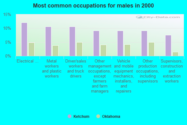 Ketchum, Oklahoma (OK 74349) profile: population, maps, real estate ...