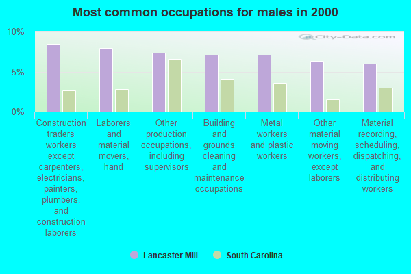 Lancaster Mill, South Carolina (SC 29720) profile: population, maps ...