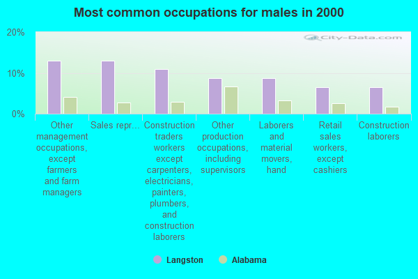 Langston, Alabama (AL 35755, 35771) profile: population, maps, real ...
