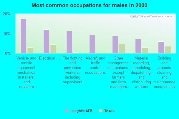 Laughlin AFB, Texas (TX 78843) profile: population, maps, real estate ...