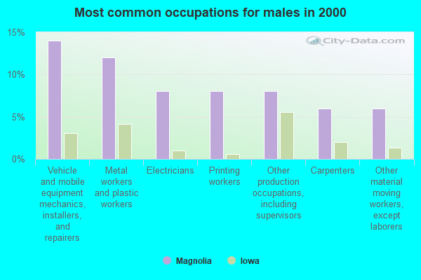Magnolia, Iowa (IA 51550) profile: population, maps, real estate ...