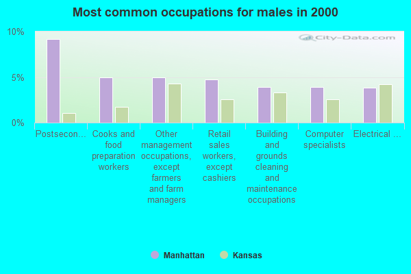 Manhattan, Kansas (KS) profile: population, maps, real estate, averages ...
