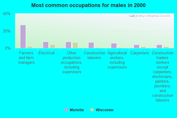 Marietta, Wisconsin (WI 53826) profile: population, maps, real estate ...