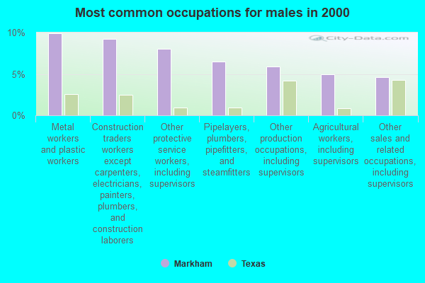 Markham, Texas (TX 77456) profile: population, maps, real estate ...