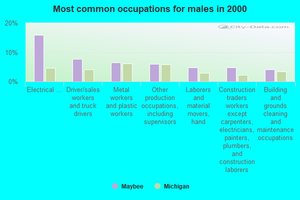 Maybee, Michigan (MI 48159) profile: population, maps, real estate ...