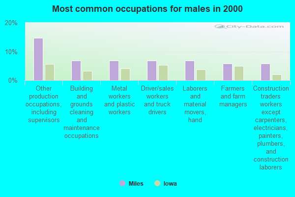Miles, Iowa (IA 52064) profile: population, maps, real estate, averages ...
