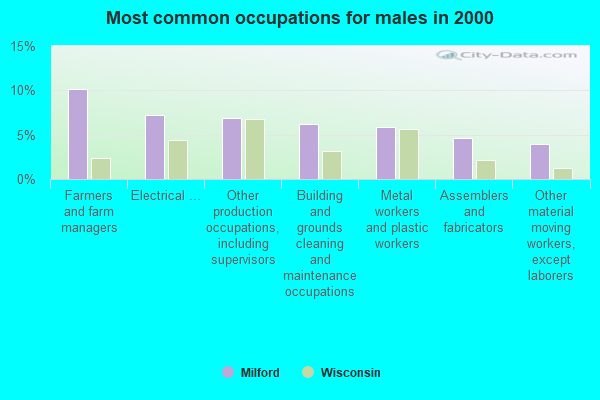 Milford, Wisconsin (WI 53094) profile: population, maps, real estate ...