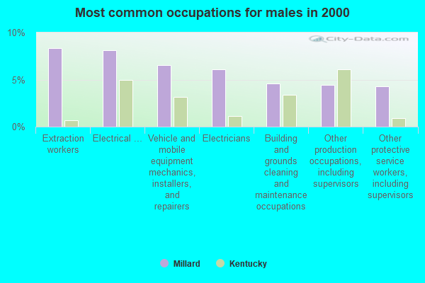 Millard, Kentucky (KY 41501) profile: population, maps, real estate ...