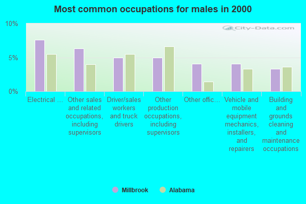 Millbrook, Alabama (AL 36066) profile: population, maps, real estate ...
