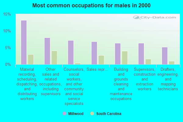 Millwood, South Carolina (SC 29154) profile: population, maps, real ...