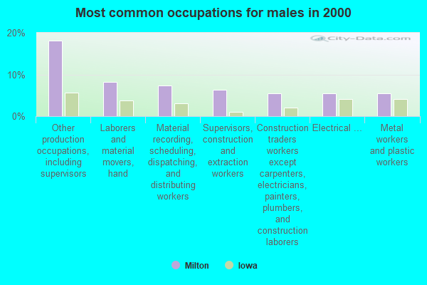 Milton, Iowa (IA 52570) profile: population, maps, real estate ...