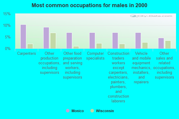 Monico, Wisconsin (WI 54501) profile: population, maps, real estate ...