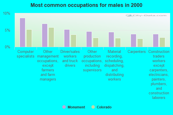 Monument, Colorado (CO 80132, 80133) profile: population, maps, real ...