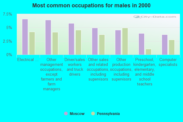 Moscow, Pennsylvania (PA 18444) profile: population, maps, real estate ...