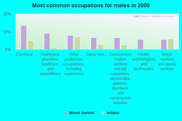 Mount Summit, Indiana (IN 47361) profile: population, maps, real estate ...