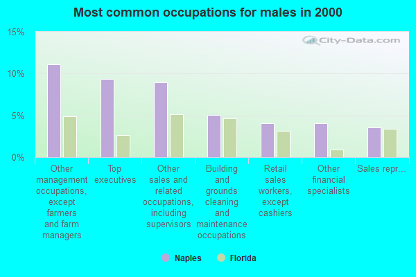 Naples, Florida (FL) profile: population, maps, real estate, averages ...