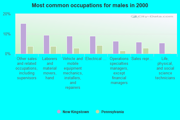 New Kingstown, Pennsylvania (PA 17072) profile: population, maps, real ...