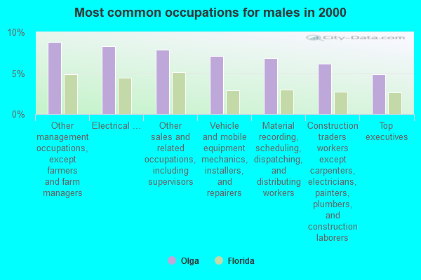 Olga, Florida (FL 33920) profile: population, maps, real estate ...