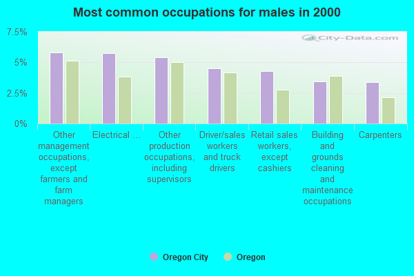 Oregon City, Oregon (OR 97045) profile: population, maps, real estate ...