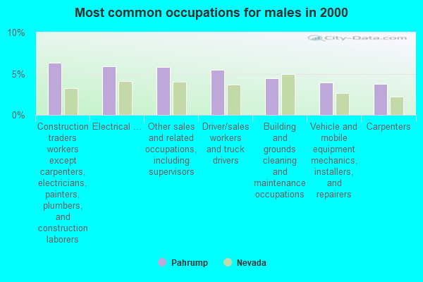 Pahrump, Nevada (NV) profile: population, maps, real estate, averages ...