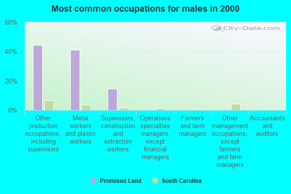 Promised Land, South Carolina (SC 29646) profile: population, maps ...
