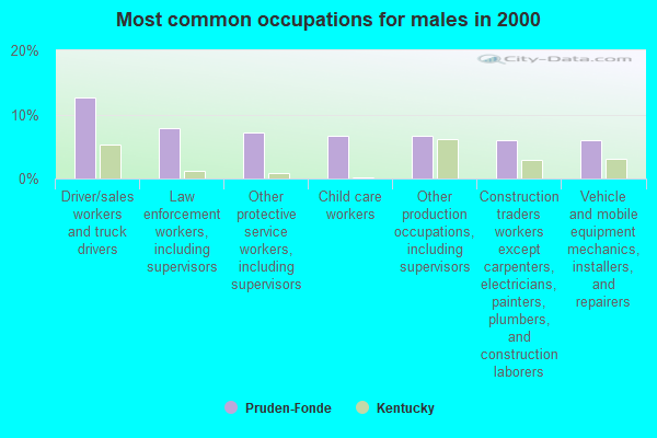 Pruden-Fonde, Kentucky (KY 40940) profile: population, maps, real ...