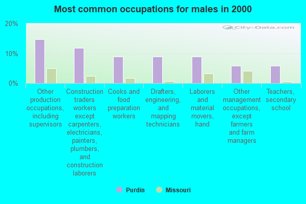 Purdin, Missouri (MO 64674) profile: population, maps, real estate ...