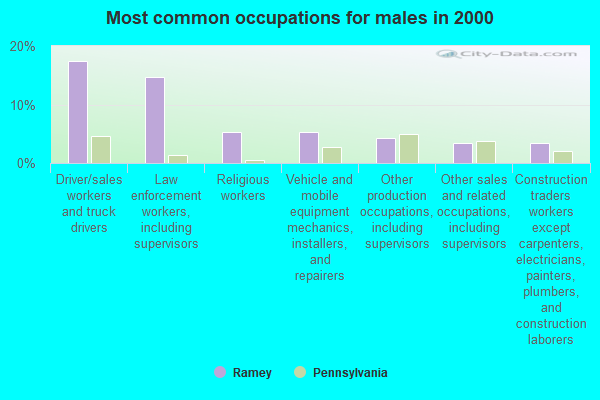 Ramey, Pennsylvania (PA 16671) profile: population, maps, real estate ...