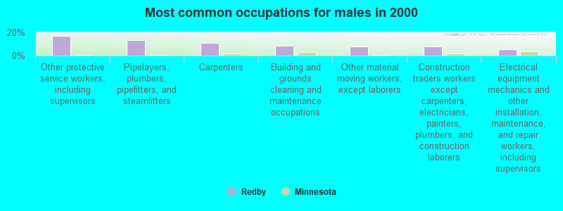 Redby, Minnesota (MN 56670) profile: population, maps, real estate ...