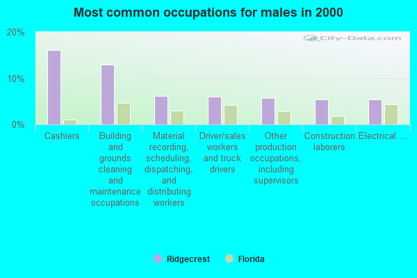 Ridgecrest, Florida (FL 33778) profile: population, maps, real estate ...