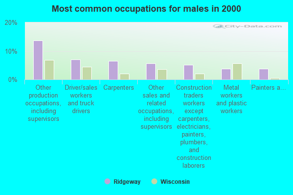 Ridgeway, Wisconsin (WI 53582) profile: population, maps, real estate ...