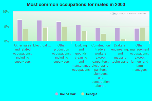 Round Oak, Georgia (GA 31038) profile: population, maps, real estate ...