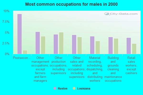 Ruston, Louisiana (LA 71272) profile: population, maps, real estate ...