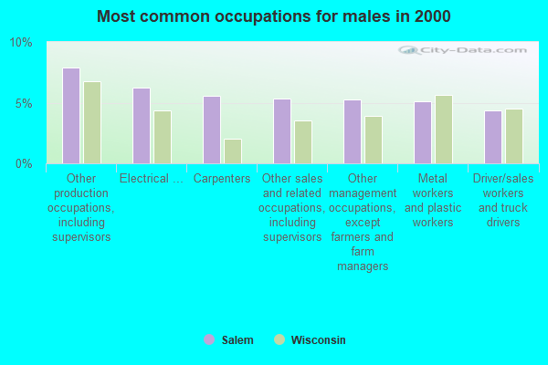 Salem, Wisconsin (WI 54750) profile: population, maps, real estate ...