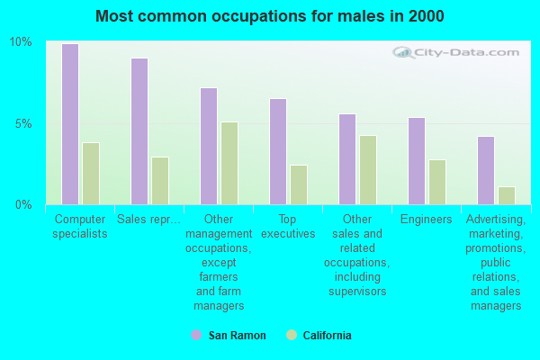 San Ramon, California (CA 94583) profile: population, maps, real estate ...