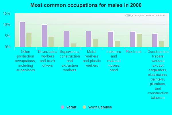 Saratt, South Carolina (SC 29372) profile: population, maps, real ...