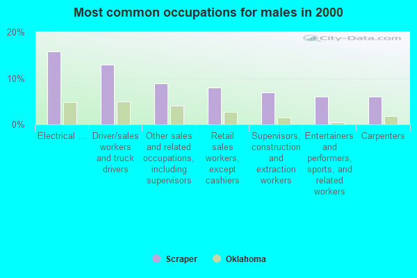 Scraper, Oklahoma (OK 74464) profile: population, maps, real estate ...