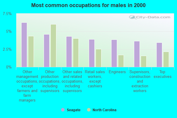 Seagate, North Carolina (NC 28409) profile: population, maps, real ...