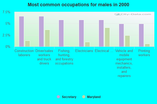Secretary, Maryland (MD 21664) profile: population, maps, real estate ...