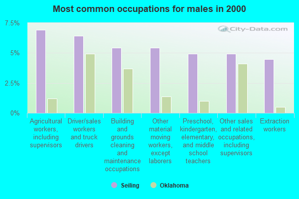 Seiling, Oklahoma (OK 73663) profile: population, maps, real estate ...