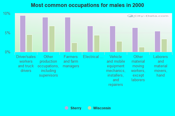 Sherry, Wisconsin (WI 54454) profile: population, maps, real estate ...