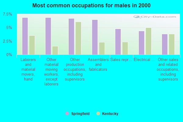 Springfield, Kentucky (KY 40069) profile: population, maps, real estate ...