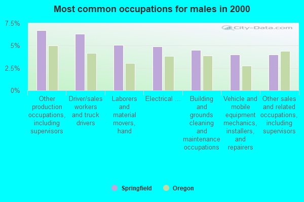 Springfield, Oregon (OR 97477, 97478) profile: population, maps, real ...