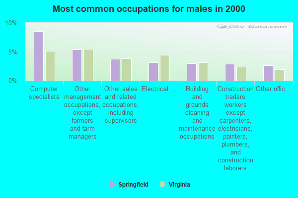 Springfield, Virginia (VA 22150) profile: population, maps, real estate ...