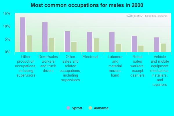 Sprott, Alabama (AL 36779) profile: population, maps, real estate ...