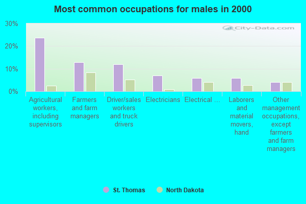 St. Thomas, North Dakota (ND 58276) profile: population, maps, real ...